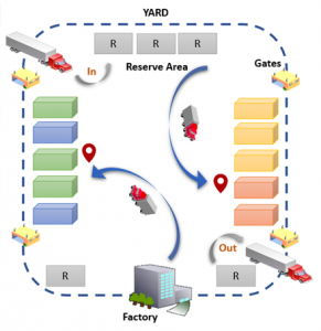 Yard Management – CDSS